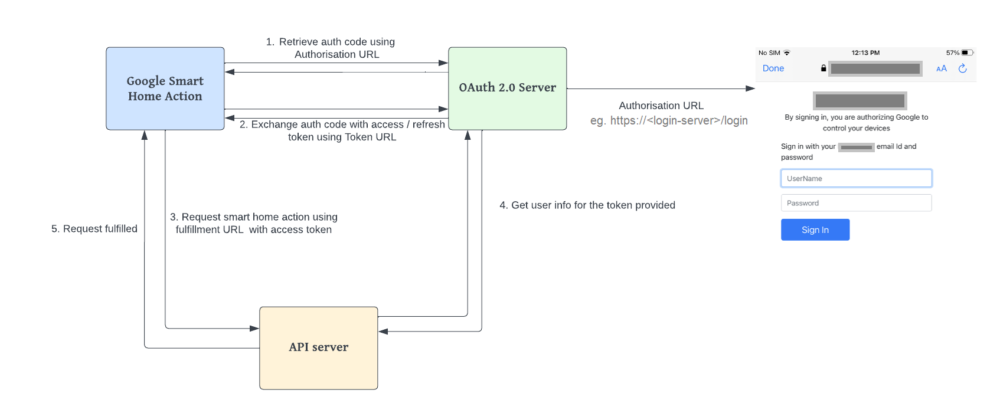 How to integrate Google Smart Home API with your IoT devices? - Home ...